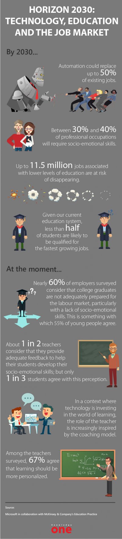 [INFOGRAPHIC] Horizon 2030: Technology, Education and the Job Market ...
