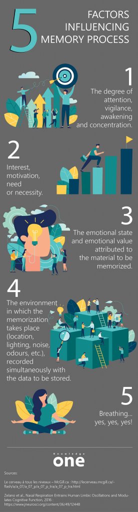 5 Factors Influencing Memory Process - KnowledgeOne