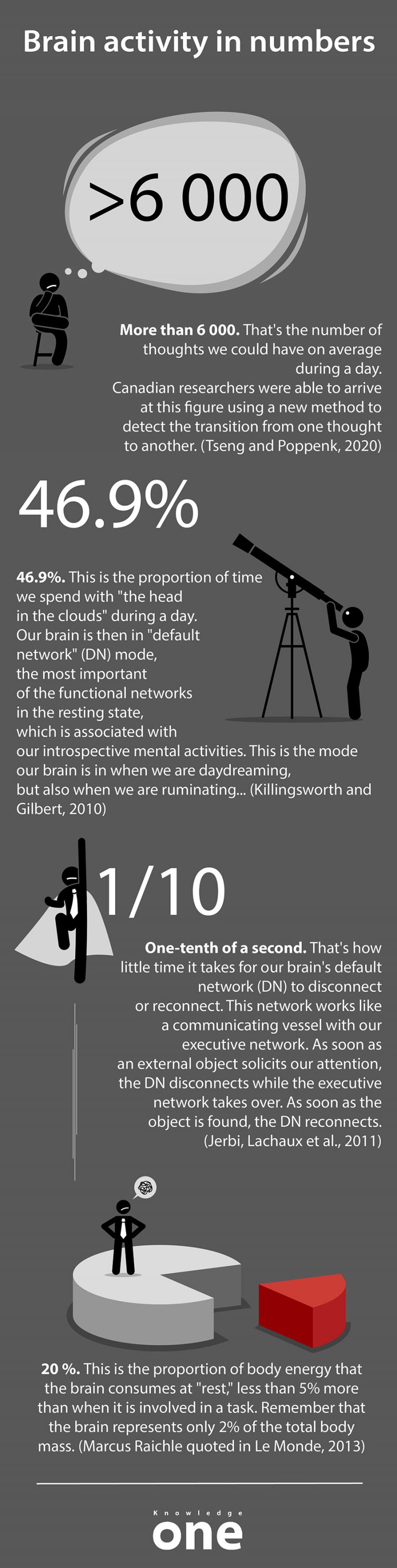 [INFOGRAPHIC] Brain Activity in Numbers - KnowledgeOne